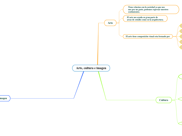 Arte, cultura e imagen - Mind Map